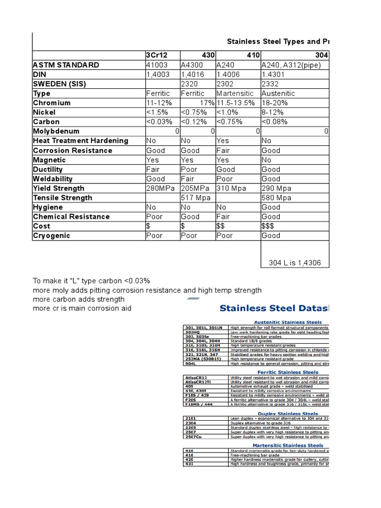 Fabrication Comparison Tables | PDF | Stainless Steel | Steel