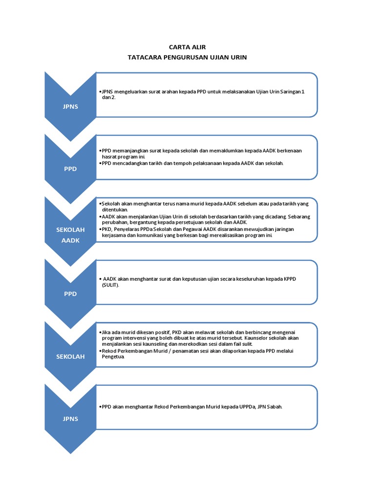 1.18 Prosedur Pelaksanaan Ujian Urin | PDF