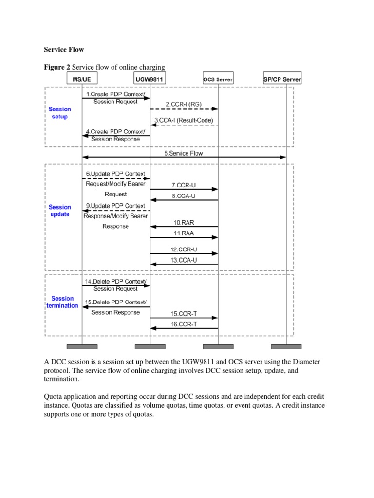 Service Flow Diameter To OCS | PDF | Internet Architecture | Communications Protocols