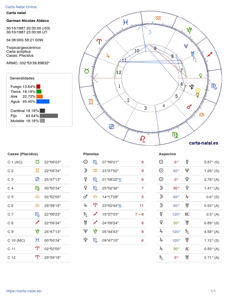 Analysis of Natal Chart for German Nicolas Aldeco Born October 30, 1987 ...