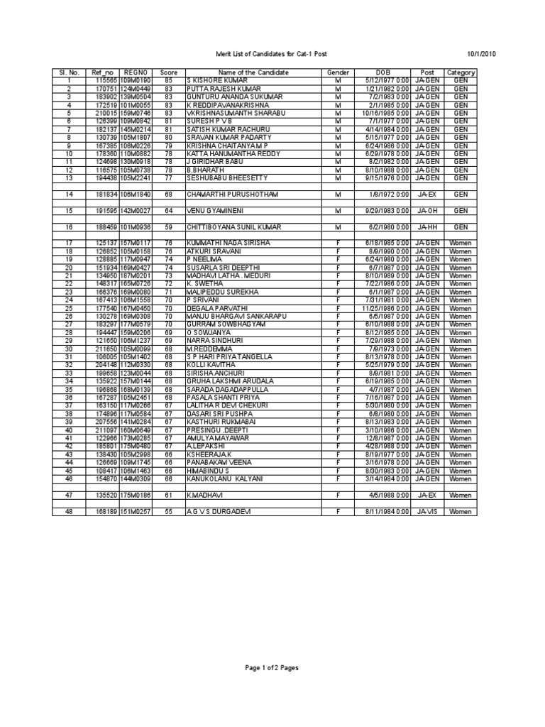 Cat-1 Post Merit List 2010 | PDF | Cinema Of India | Indian Films