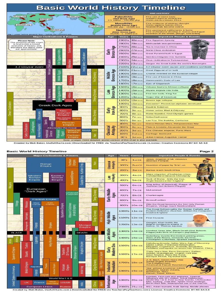 Basic World History | PDF