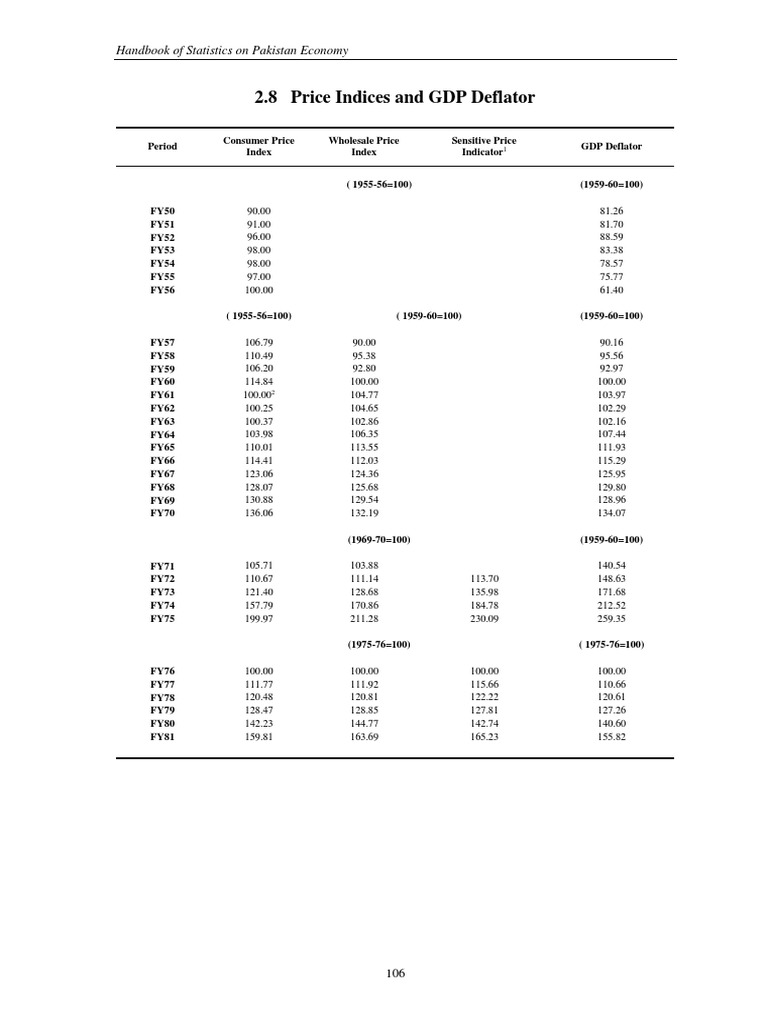2.8 Price Indices and GDP Deflator: Handbook of Statistics On Pakistan ...