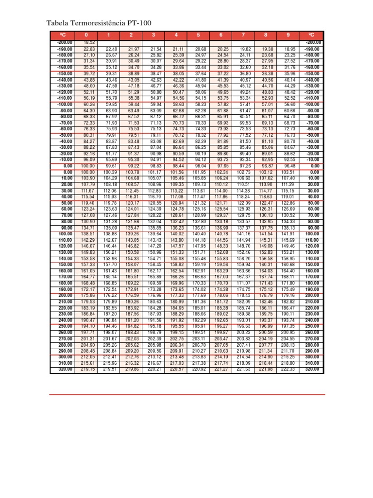 Tabela PT100 - Temperatura X Resistência - Ind 2 | PDF | Quantité ...