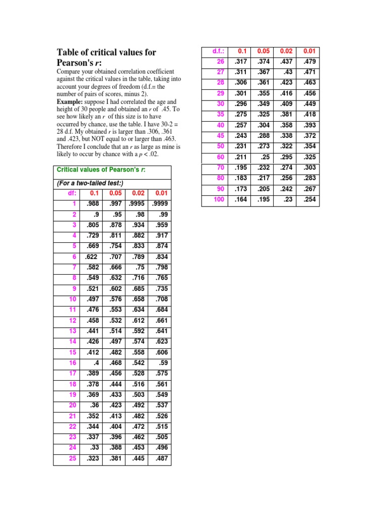 Pearson Correlation Table Of Critical Values