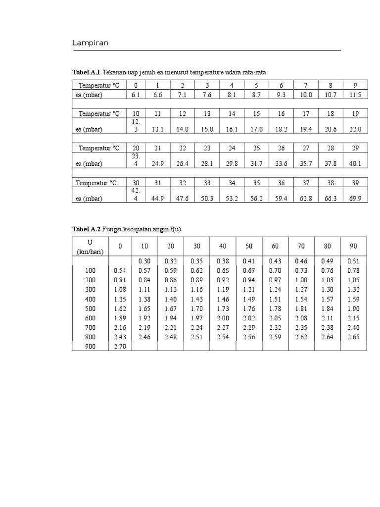 Lampiran C Tabel Parameter | PDF
