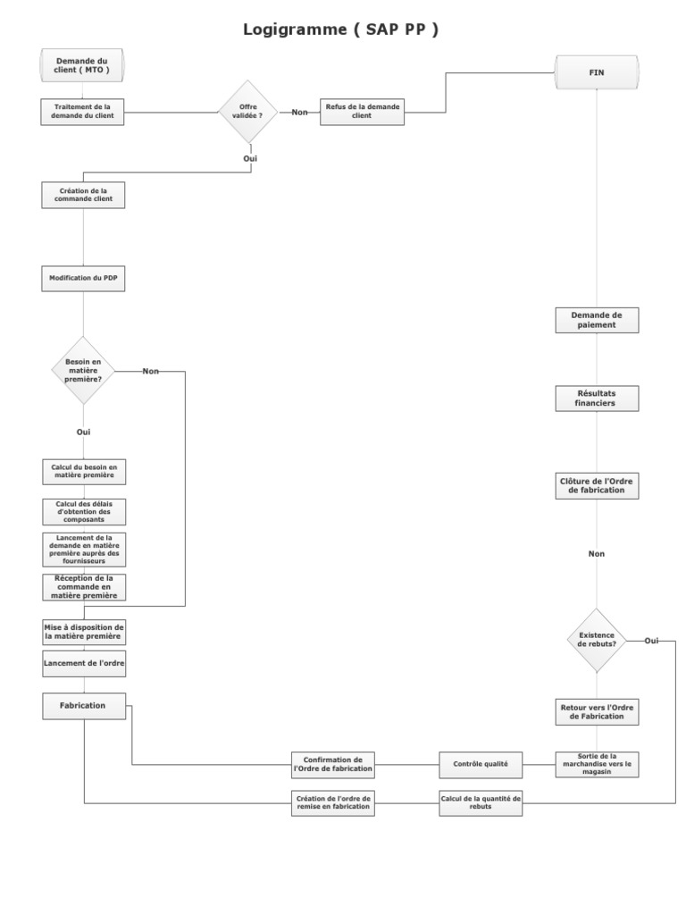 Logigramme du Processus de Commande | PDF | Business