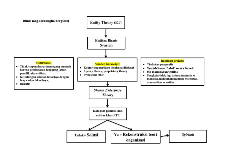 Mind Map Riset Rev | PDF