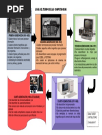 Linea Del Tiempo Evolucion de La Computadora | PDF | Microprocesador | Clases de computadoras