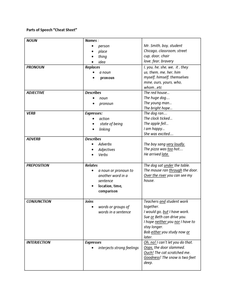 Noun Names:: Parts of Speech "Cheat Sheet" | PDF | Adverb | Linguistic ...