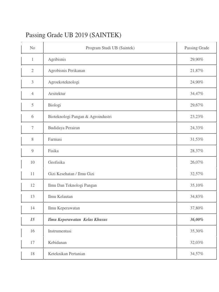 Passing Grade UB 2019 | PDF