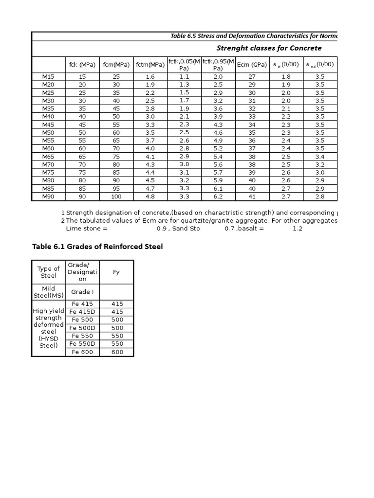 Concrete Strength and Properties Table | PDF | Economic Sectors | Civil ...
