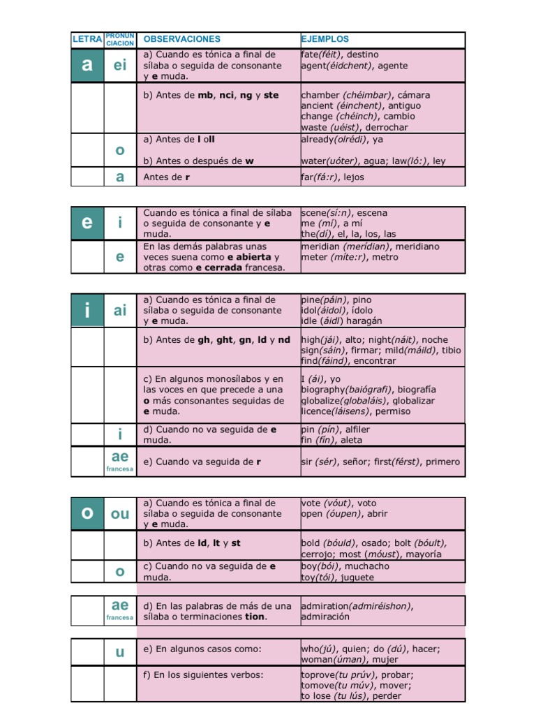 English Pronunciation Rules | PDF | Comunicación oral | Fonética