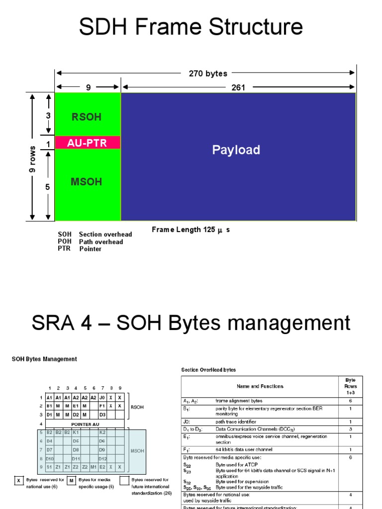 An Analysis of the SDH Frame Structure and the Functions of its ...