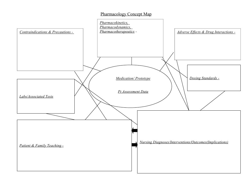 Pharmacology Concept Map | PDF | Pharmacology | Pharmacy