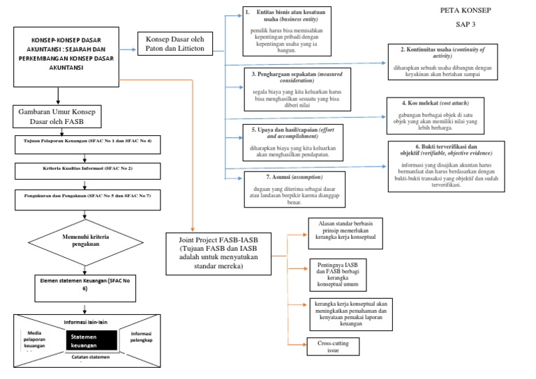 Peta Konsep Sap 3 | PDF