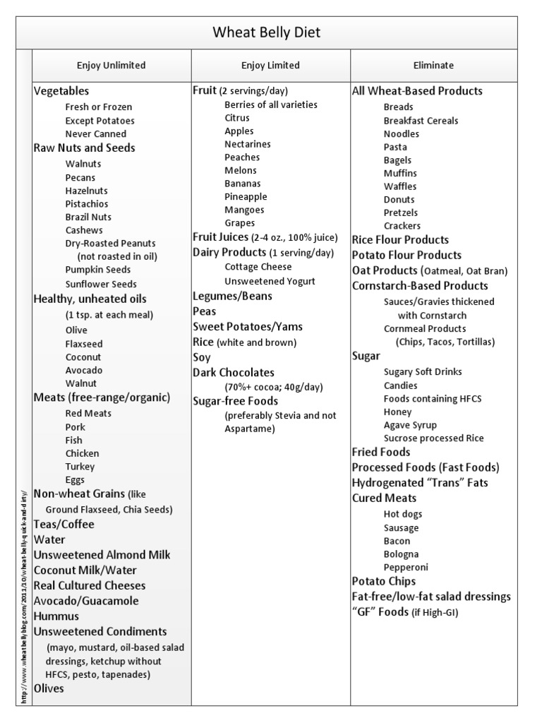 The Wheat Belly Diet: An Overview of Foods to Enjoy, Limit, and ...