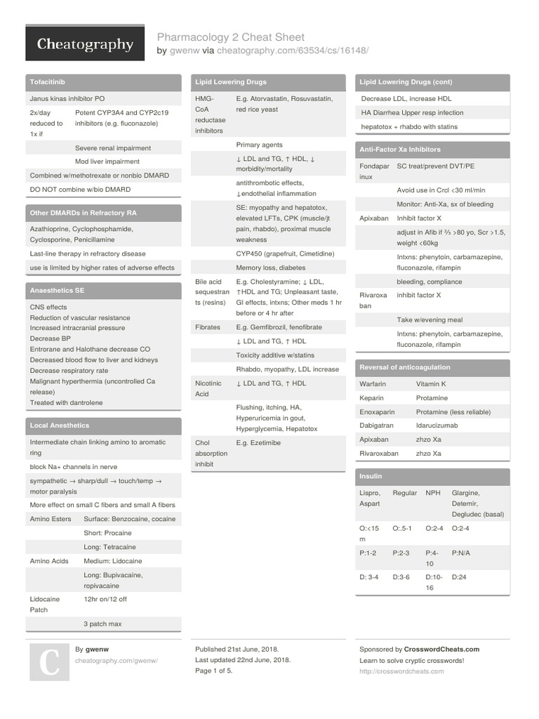 Pharmacology 2 Cheat Sheet: by Via | PDF | Analgesic | Aspirin