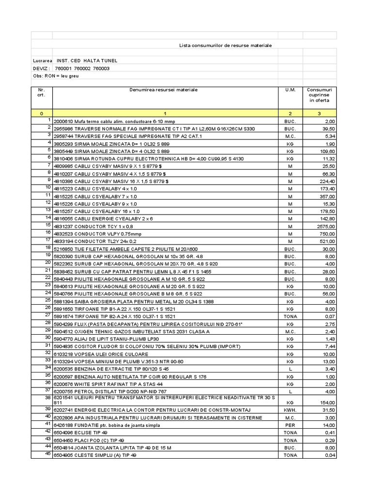 Lista Consumurilor de Resurse Materiale | PDF