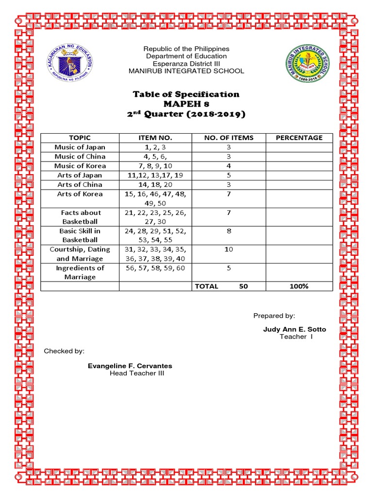 Table of Specification Mapeh 8 2 Quarter (2018-2019) : Topic Item No ...
