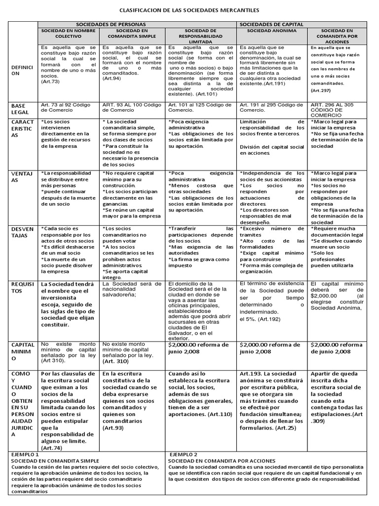 Cuadro Comparativo Sociedades Mercantiles Pdf Sociedad De