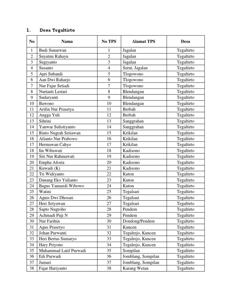 Daftar Nama dan Alamat TPS Tegaltirto | PDF | Gaya Hidup