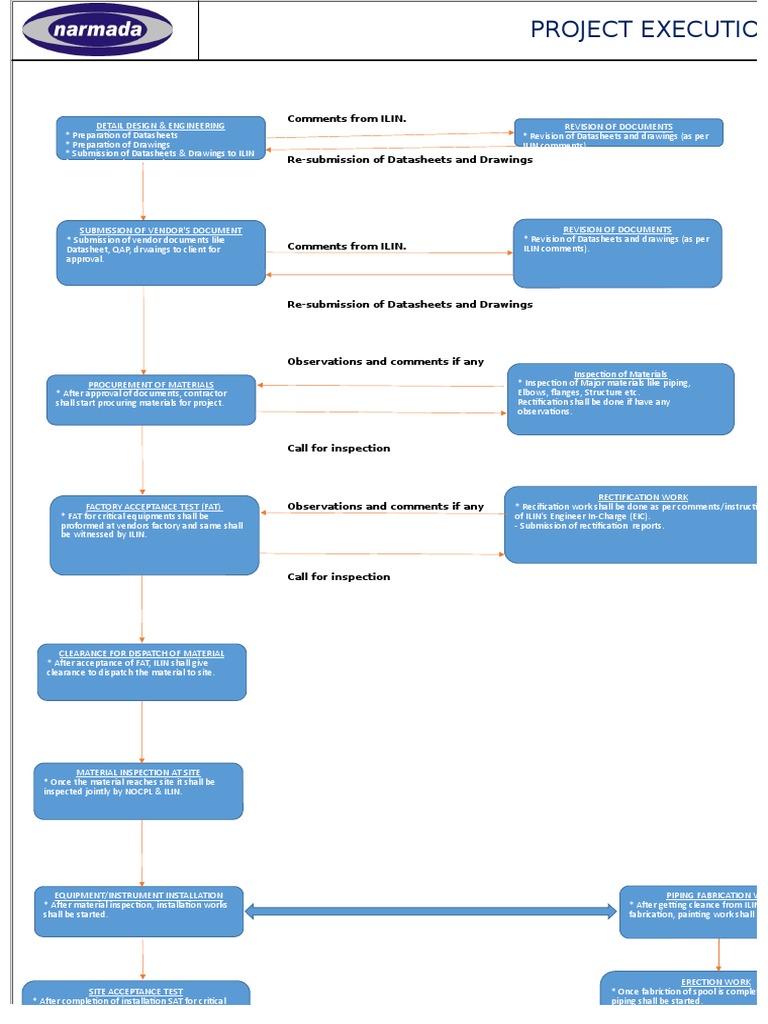 Project Execution Sequence | PDF | Nondestructive Testing | Mechanical ...