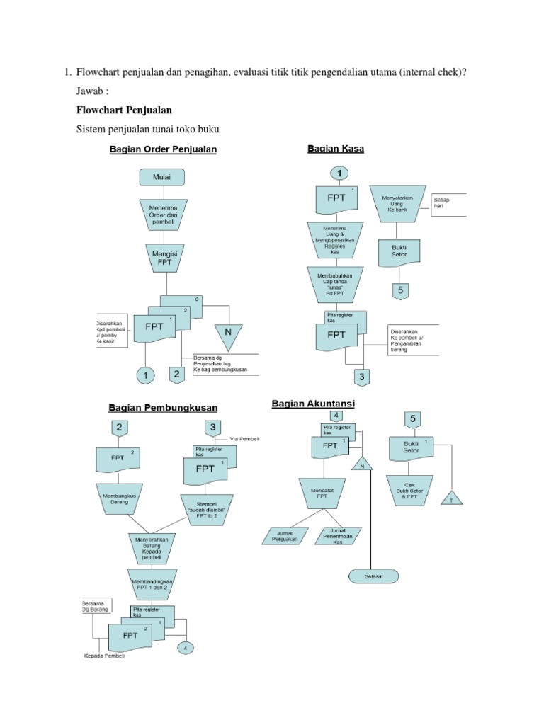 Flowchart Penjualan Dan Penagihan-1 | PDF | Pengelolaan Keuangan & Uang