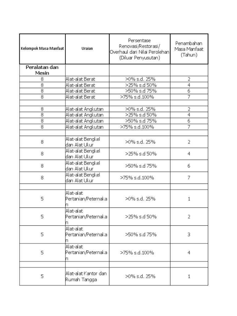Kertas Kerja Penyusutan Tahun 2016 Simulasi 2 | PDF