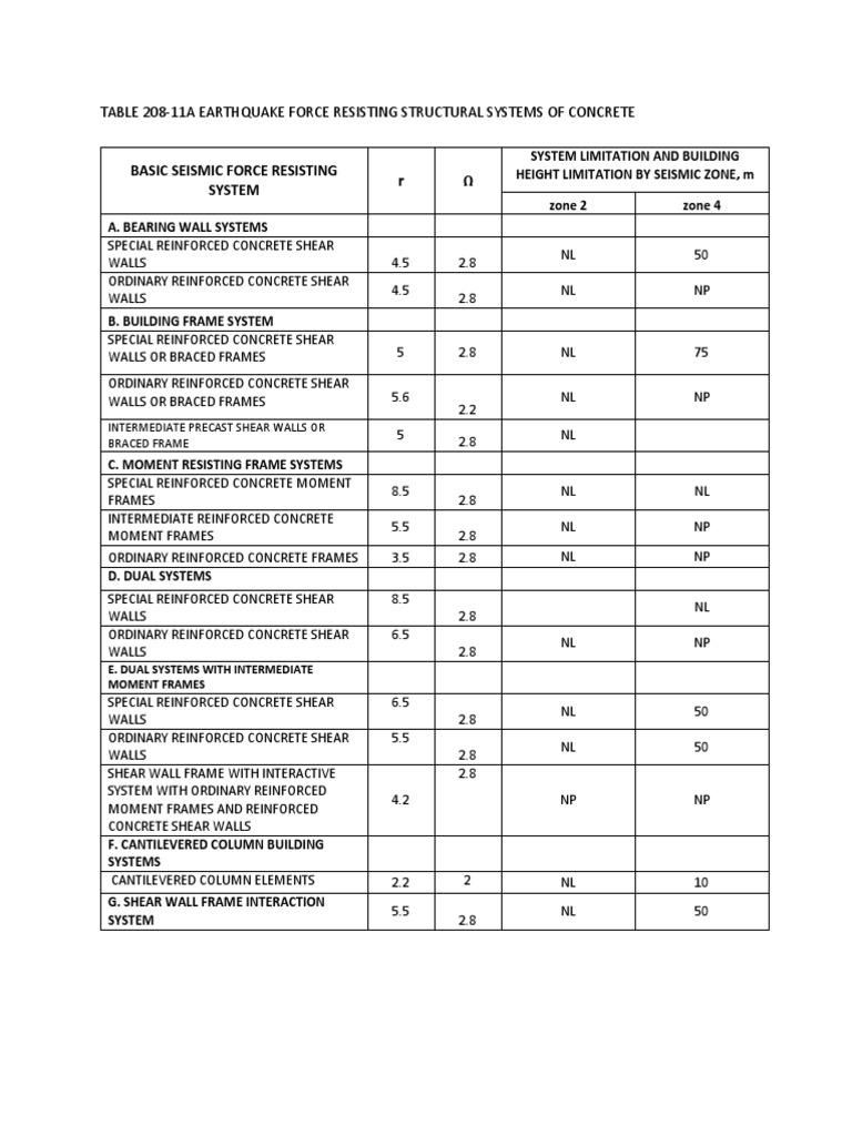 Seismic Force Resisting Systems Table | PDF | Framing (Construction ...