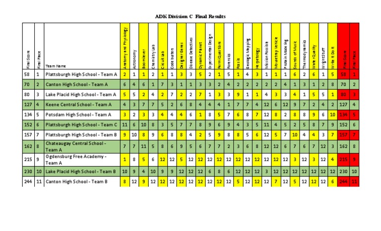 Adk Division C - Final Results | PDF | Biochemistry | Chemistry