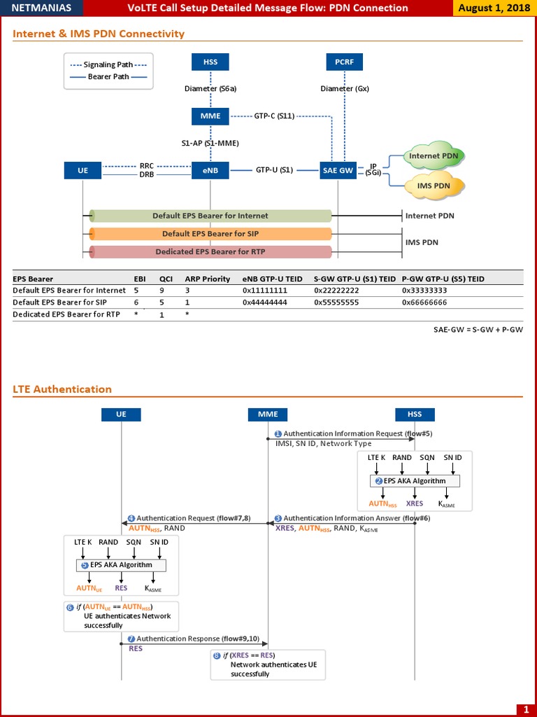 VoLTE Call Setup Flow - PDN Connection | PDF | Ip Multimedia Subsystem ...