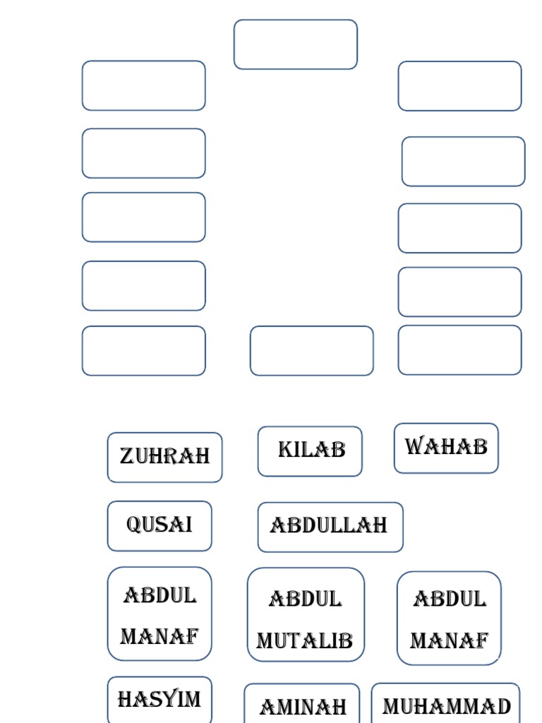 Salasilah Nabi | PDF