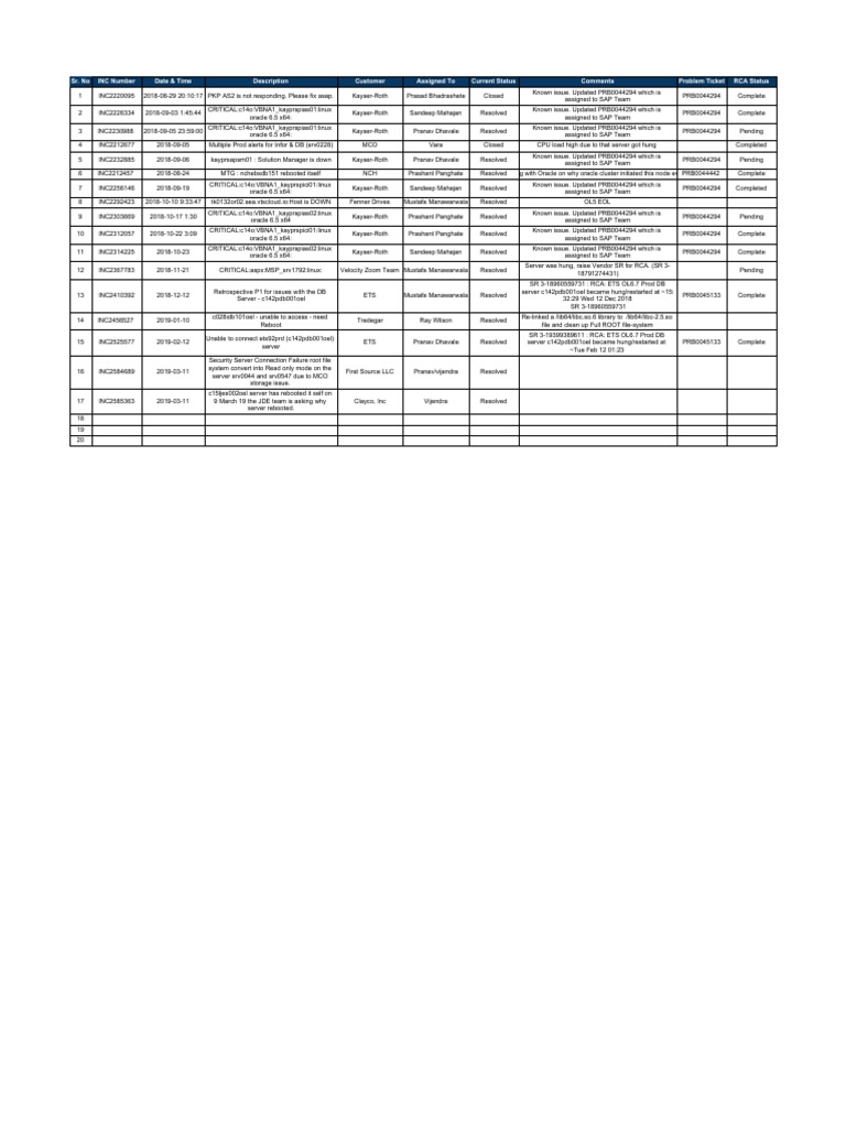 Sr. No INC Number Date & Time Description Customer Assigned To Current ...