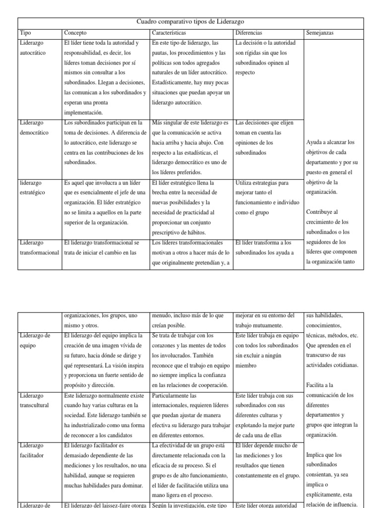 Cuadro Comparativo Tipos de Liderazgo | Liderazgo | Cognición Cuadro Comparativo Tipos de Liderazgo | Liderazgo | Cognición