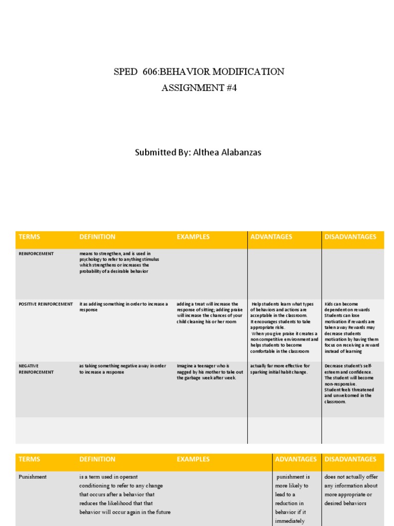 Sped 606:behavior Modification Assignment #4: Submitted By: Althea ...