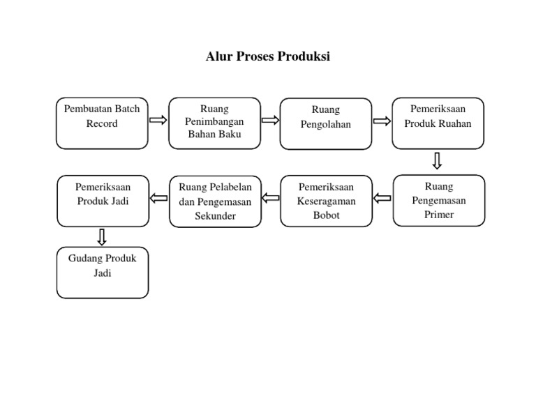 Alur Proses Produksi | PDF