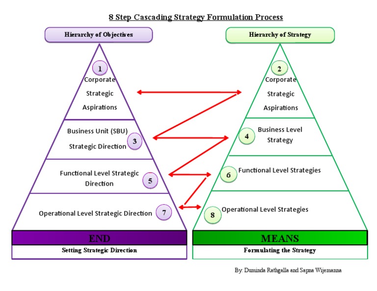 Document - 8 Step Cascading Strategy Formulation Process | PDF