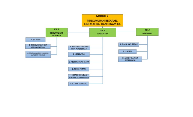 Peta Konsep Dasar Ipa Modul 7 | PDF