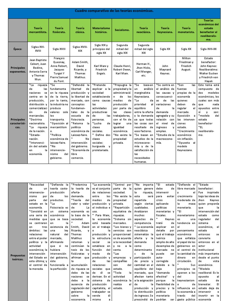 Cuadro comparativo de las teorías económicas.docx | PDF | Riqueza ... Cuadro comparativo de las teorías económicas.docx | PDF | Riqueza ...