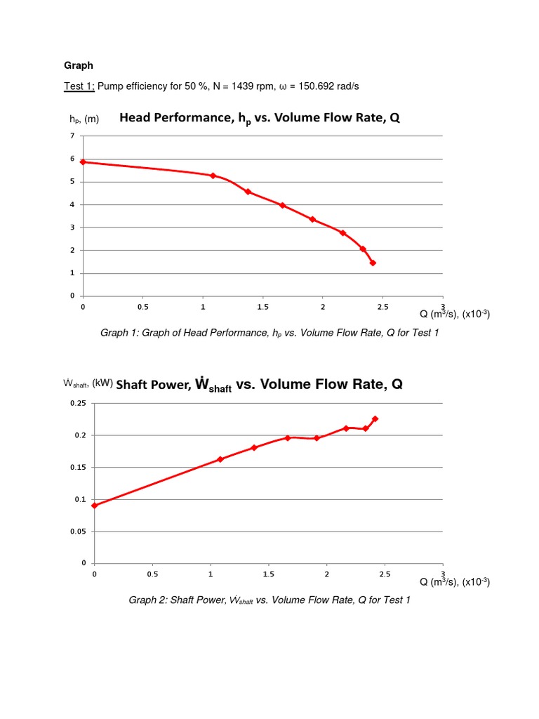 Head Performance, h vs. Volume Flow Rate, Q: Test 1; Pump efficiency ...