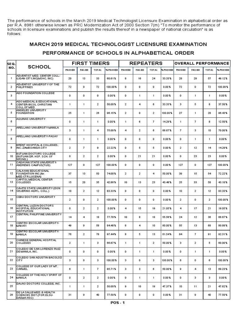 Performance of Schools Medtech Board Exam | PDF | Universities And ...