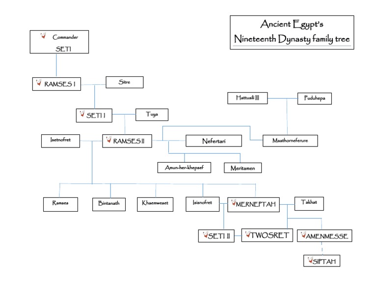 Ramesses The Great Family Tree