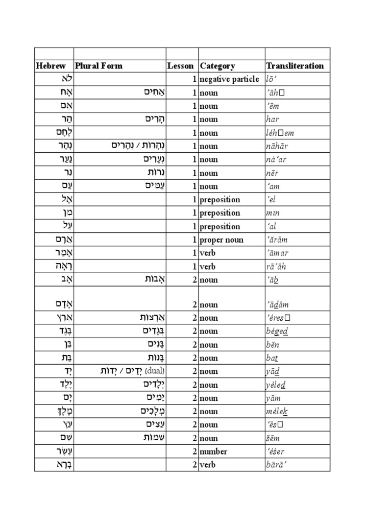 Hebrew Plural Form Lesson Category Transliteration | PDF | Verb | Adverb