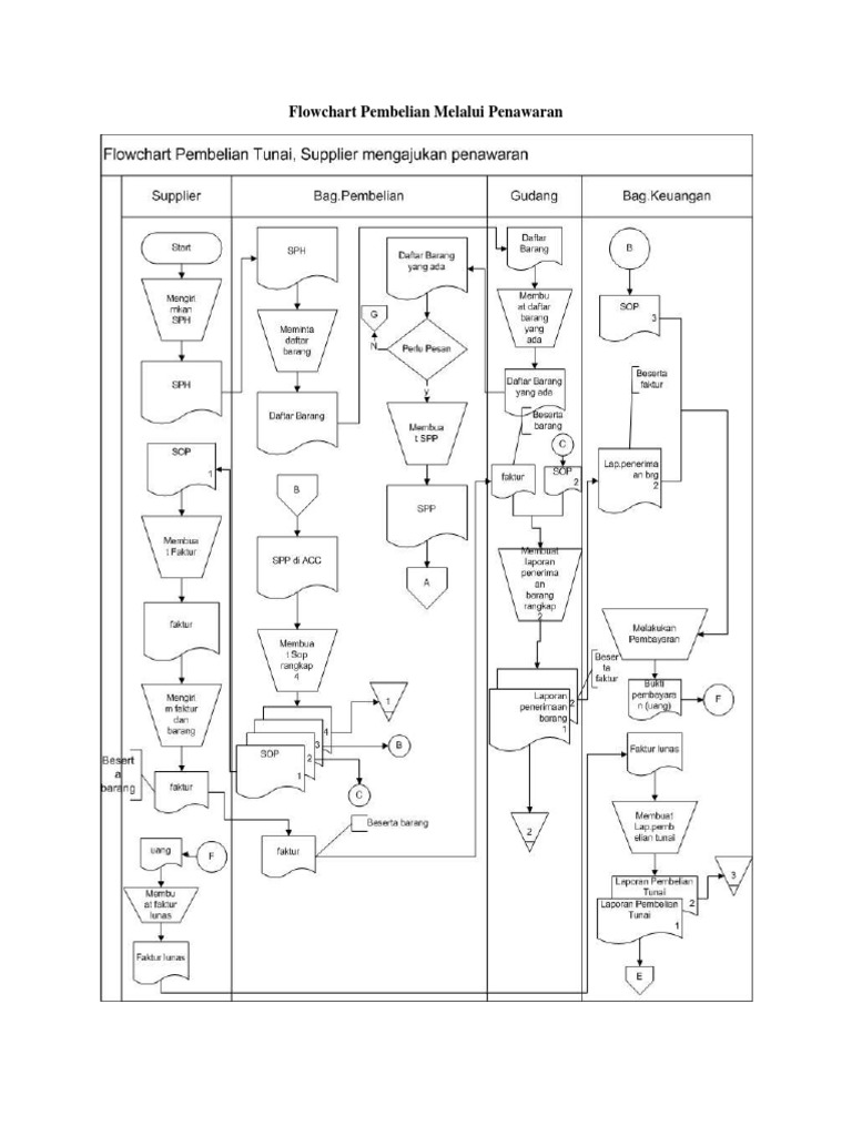 Flowchart Pembelian Melalui Penawaran | PDF | Bisnis | Hukum