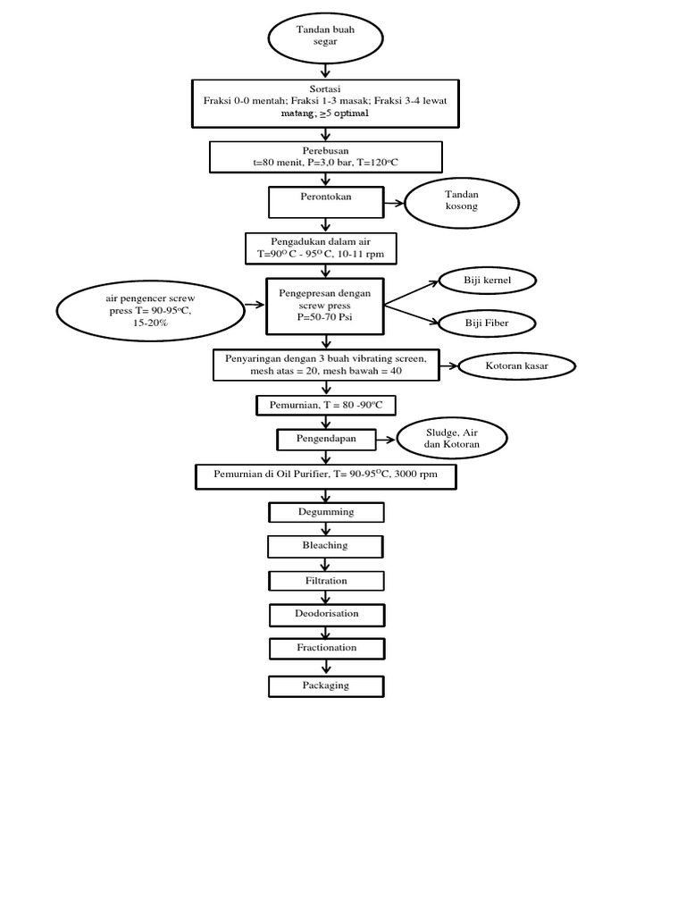 Diagram Alir Pembuatan Minyak Goreng | PDF