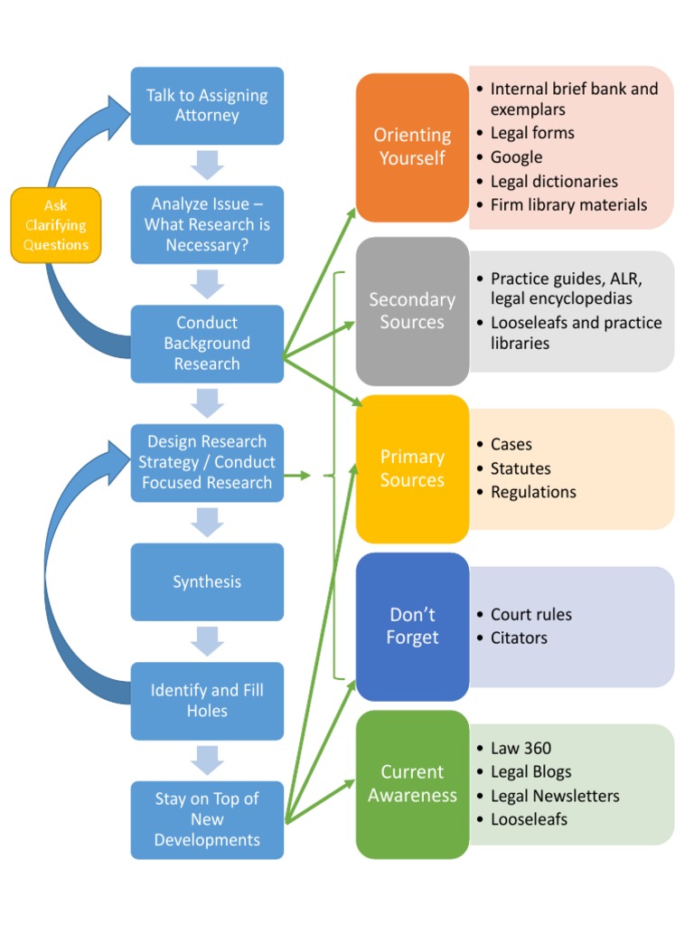 Legal Research Flowchart | PDF
