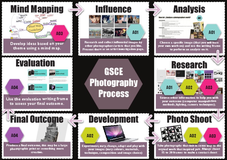 AO3 AO1 AO1: Develop Ideas Based On Your Theme Using A Mind Map | PDF