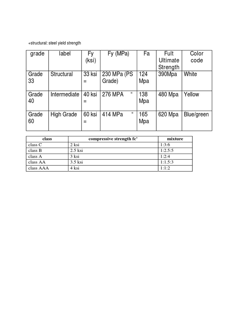 Grade Label Fy (Ksi) Fy (Mpa) Fa Fult Ultimate Strength Color Code | PDF