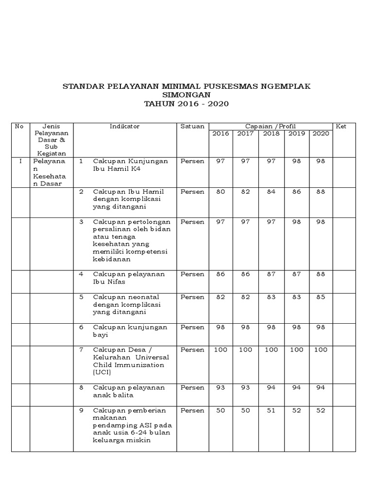 Standar Pelayanan Minimal Puskesmas Ngemplak | PDF